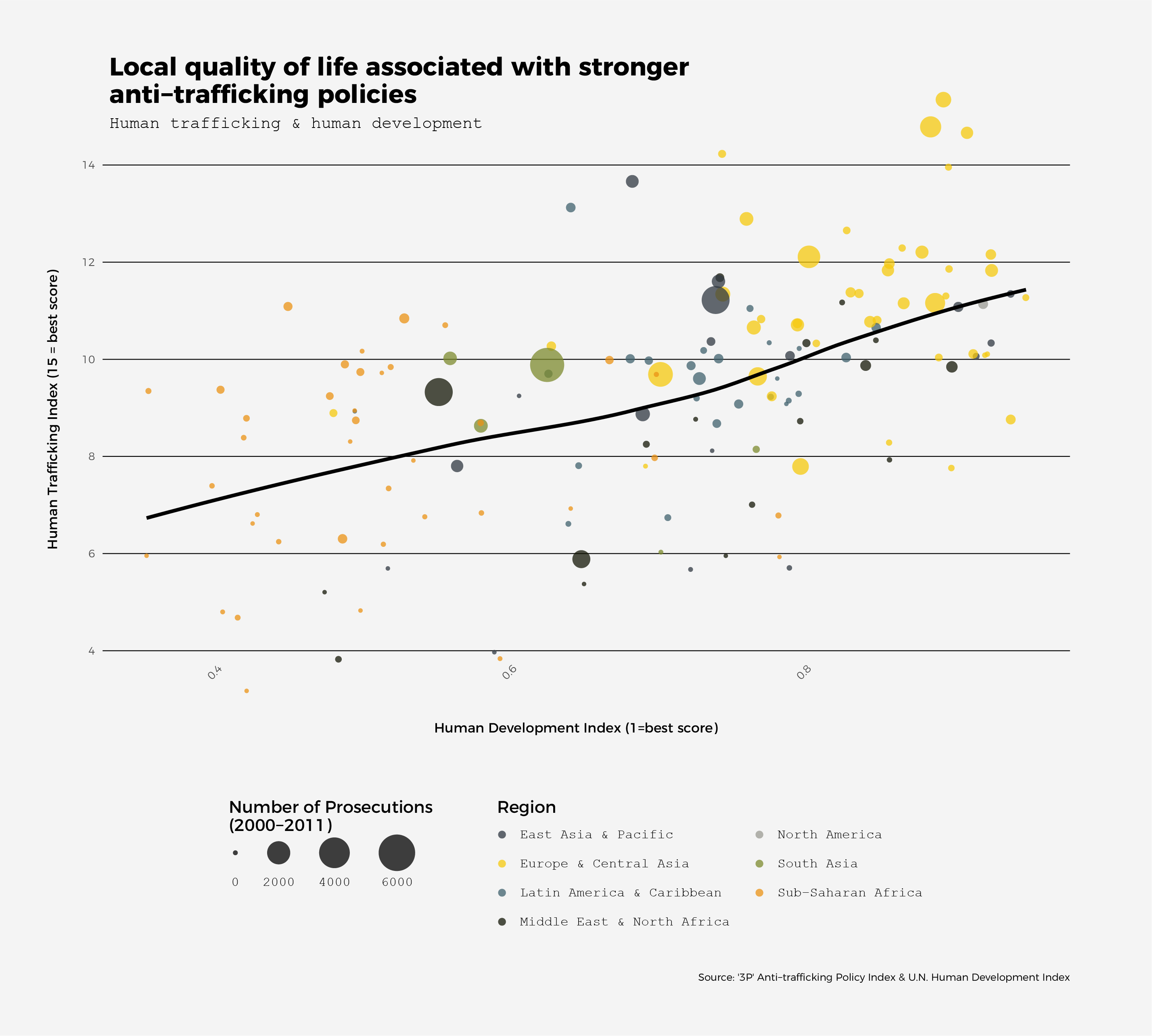 Human Trafficking Data Visualization