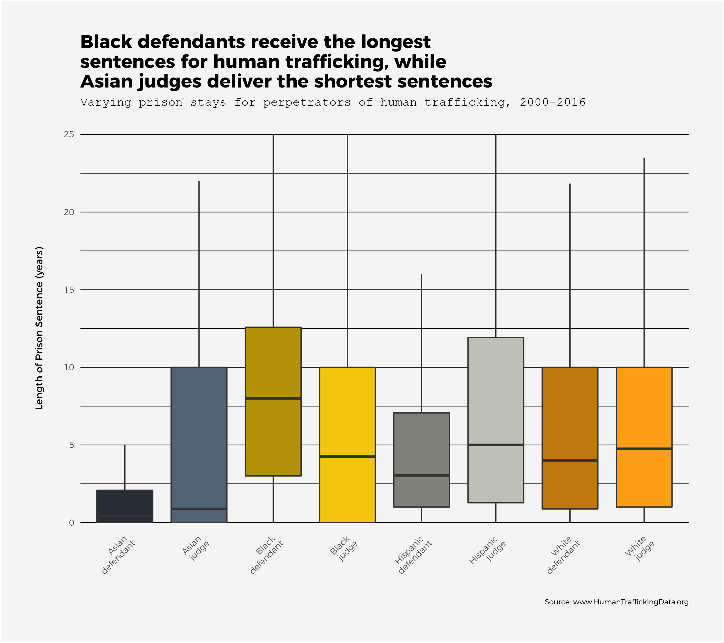 Human Trafficking Data Visualization