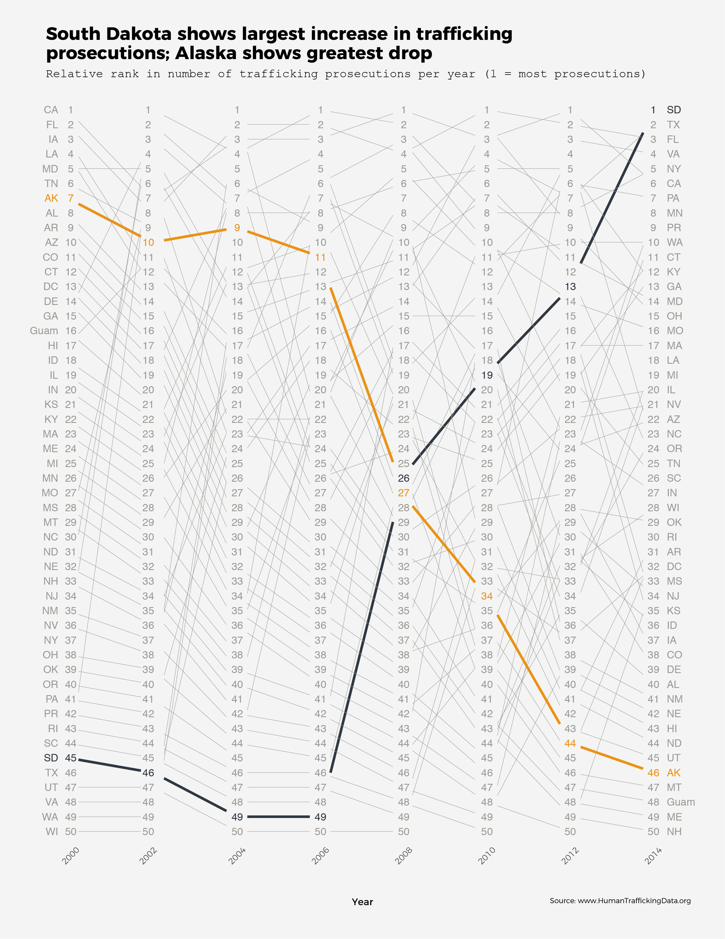 Human Trafficking Data Visualization